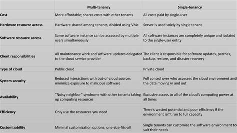 Multitenancy In Cloud Computing Architecture Pdf