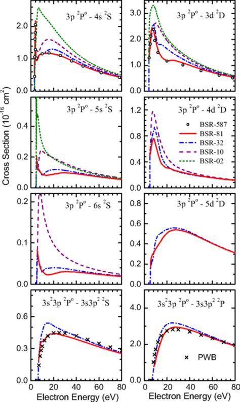 Cross Sections As A Function Of Collision Energy For Selected