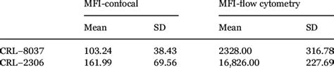 Fluorescent Intensity Mfi Values For Each Bvdv Infected Cell Line Download Scientific Diagram