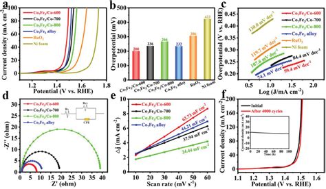 A Lsv Curves B Overpotential At 10 Ma Cm⁻² C Tafel Slopes Of Download Scientific Diagram