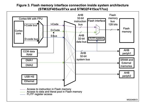 Hal Init Flow 분석 Embedded Developer Story