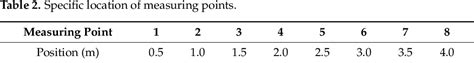 Table 2 From A Recurrent Neural Network Based Method For Dynamic Load Identification Of Beam