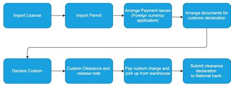 Import Process Steps In Ethiopia Sourceethiopia Customs