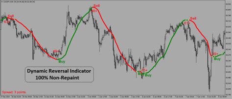 Dynamic Reversal Indicator FxProStore