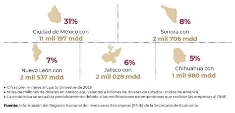 México alcanza un récord histórico en inversión extranjera directa durante el 2023