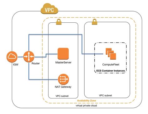 Network Configurations — Aws Parallelcluster 241