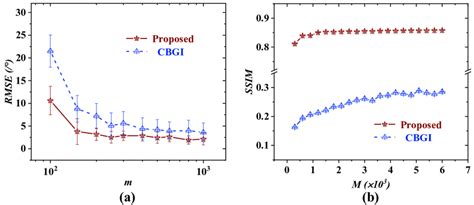 comparing the performance of different methods on a the rmse of the