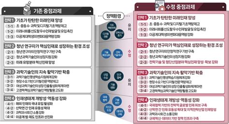 올해 과학기술 인재 육성·지원에 7조8319억원 투자…전년 대비 1500억원 증가 전자신문