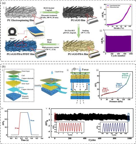 Superhydrophobic Wearable Sensor Fabrication Application And