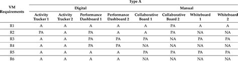 Classification Of Vm Practices According To Vm Requirements Download