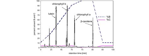 Elution Profile Of Carotenoids Download Scientific Diagram