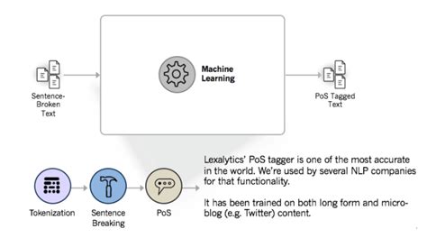 The 7 Basic Functions Of Text Analytics Text Mining Lexalytics