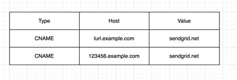 Configure Ssl Branded Links For Sendgrid User Guide