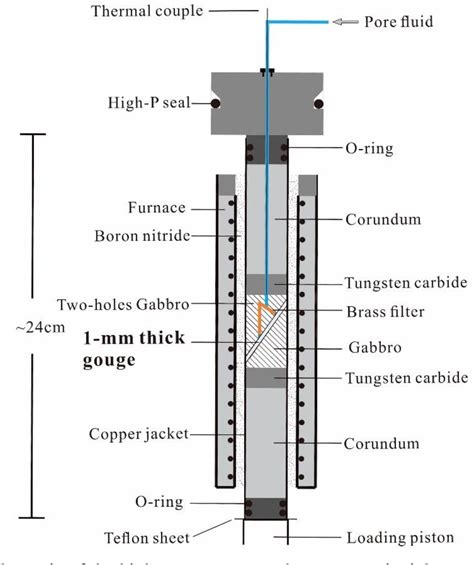 Figure 1 From Frictional Properties Of Feldspar Chlorite Altered Gouges And Implications For
