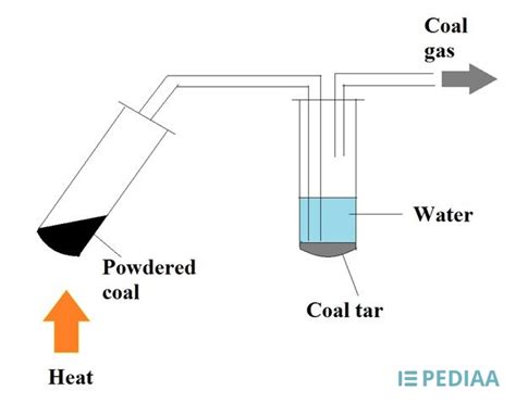 Difference Between Destructive Distillation And Fractional Distillation