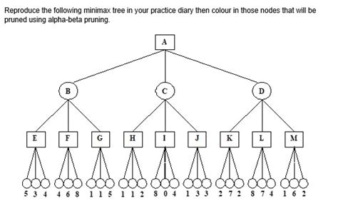 Solved Reproduce The Following Minimax Tree In Your Practice