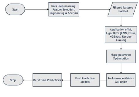 Figure 1 From Cpu Burst Time Estimation Using Machine Learning Semantic Scholar