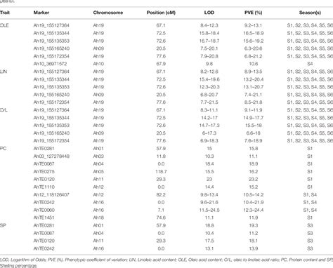 Table 2 From Genotyping By Sequencing Based Genetic Mapping Identified Major And Consistent
