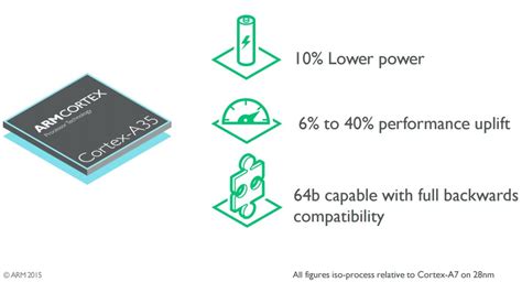 Arm Announces Cortex A35 Its New Power Efficient 64 Bit Core
