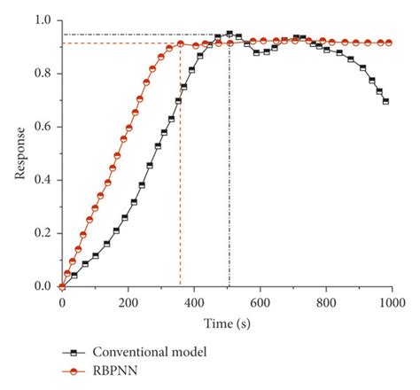 Signal Output Response Of Different Models Download Scientific Diagram