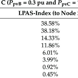 L Index Values Of Load Nodes Under Plan A And Plan B Load Multiple Lm Download Scientific