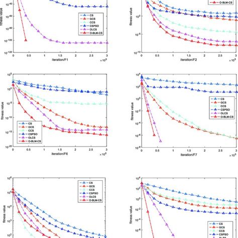 The Convergence Graphs Of Different Algorithms On Unimodal And