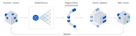 alphatensor ai system speeds up matrix multiplication with new