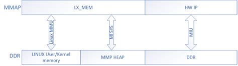 Memory Layout SigmaStarDocs