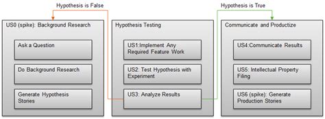 Managing Research Projects In An Agile Development Environment Speech Wrecko