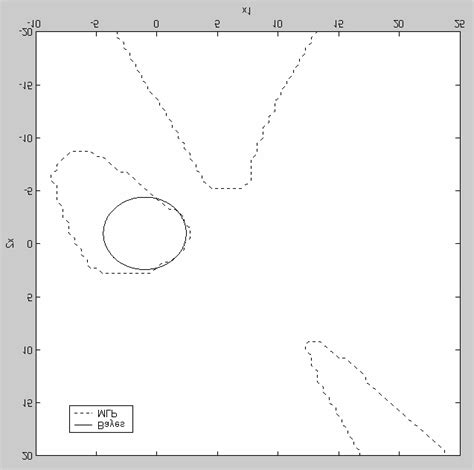 The Boundary Of The Mlp Classifier Dashed Line Versus The Bayesian Download Scientific