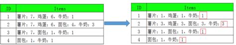 十九、fpgrowth算法介绍 fpgrowth排序 csdn博客