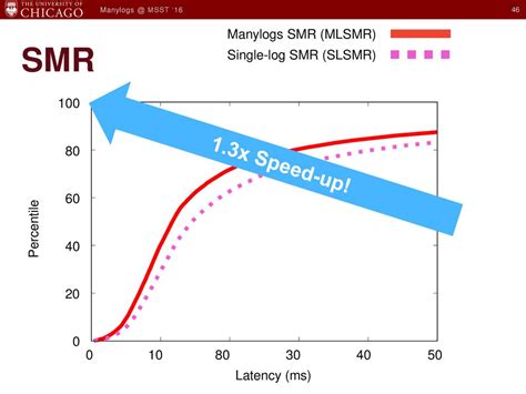 manylogs improving cmr smr disk bandwidth and latency ppt download