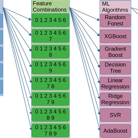 Schematic Representation Of All The Ml Training Combinations Download Scientific Diagram