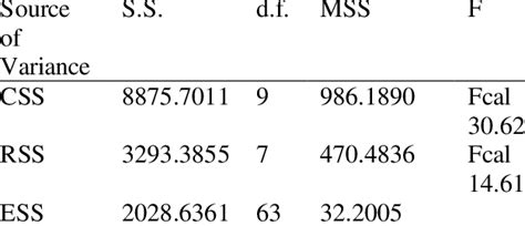 Statistical Analysis Of Dissolution Data Download Table