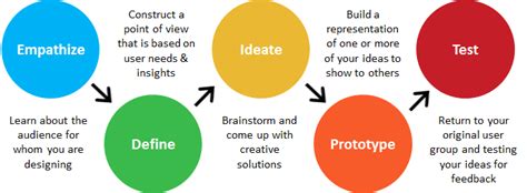 1 Design Thinking Process Hasso Plattner Institute Of Design Download Scientific Diagram