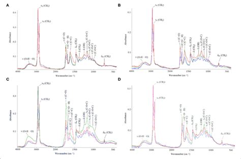 Fourier Transform Infrared Ftir Absorbance Values In Cm −1 Download Scientific Diagram