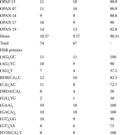 List Of Rapd And Issr Primers Their Numbers Of Total And Polymorphic Download Table