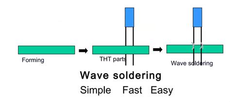 Pcb Assembly Process And Services One Stop Pcba Provider