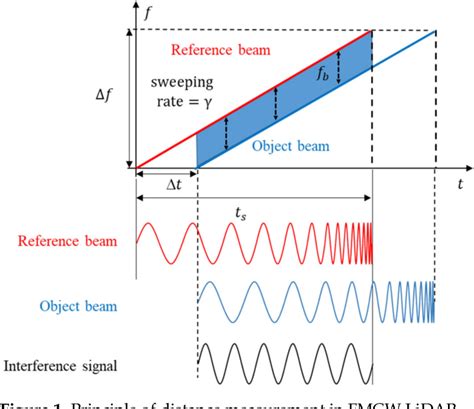 Figure 1 From Frequency Modulation Control Of An Fmcw Lidar Using A