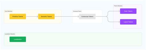 Abdelmonem Hamdan On Linkedin Variables In Figma Collections Setup