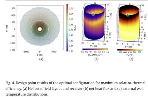 Published At Applied Energy Co Optimisation Of The Heliostat Field