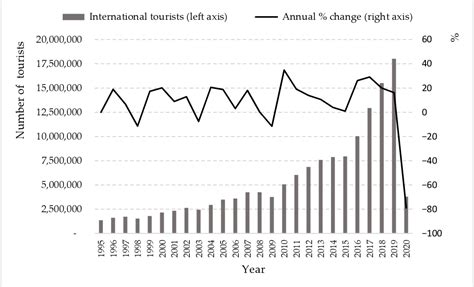 Figure 1 From Analyzing And Forecasting Tourism Demand In Vietnam With Artificial Neural