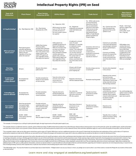 A Guide To Seed Intellectual Property Rights Organic Seed Alliance