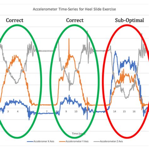 An Example Of Classification Of A Time Series Of Triaxial Accelerometer Download Scientific