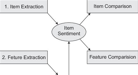 Opinion Mining Framework Download Scientific Diagram