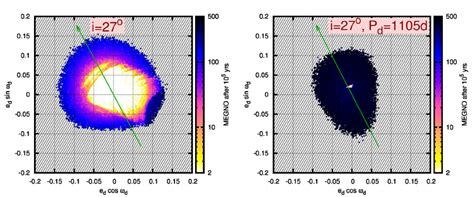 Dynamical Maps For The Ill Determined Parameters E D And ω D The Left
