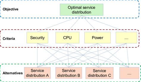 Hierarchical Framework For Ahp Download Scientific Diagram