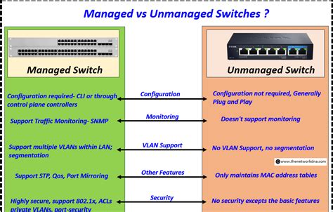 Managed Vs Unmanaged Switches The Network Dna