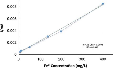 Calibration Curve Of Current Vs Concentration Response Of Feii