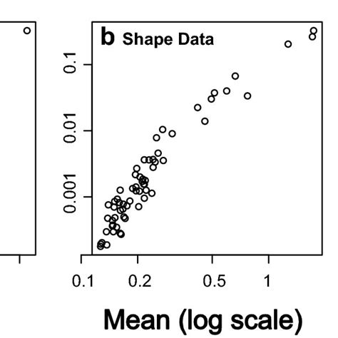 Mean Variance Plots Showing Non Linear Relationships For A The